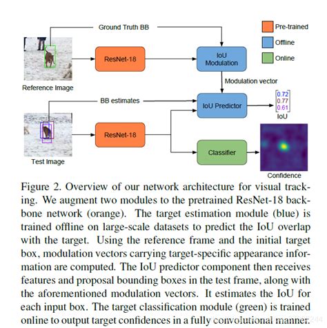 atom accurate tracking by overlap maximization论文笔记 autonomous biasing