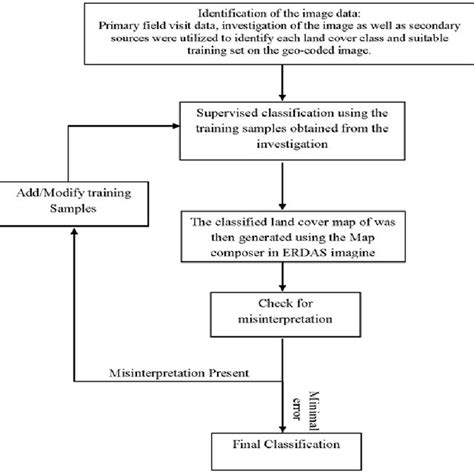 Lulc Features Classified Using Supervised Classification Technique