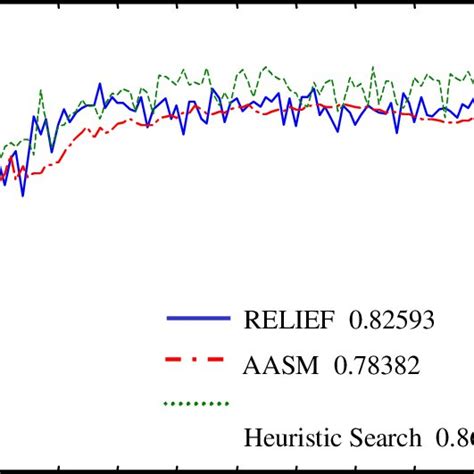 learning curves of feature weighting algorithms download scientific