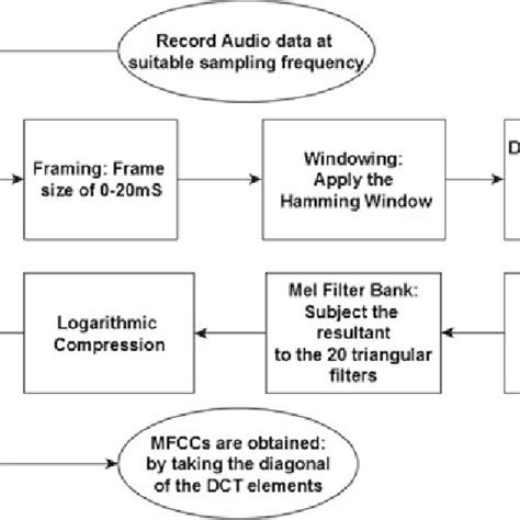 The Mfcc Extraction Flow Diagram Download Scientific Diagram