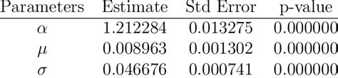 Estimates Under CIR Model Download Table