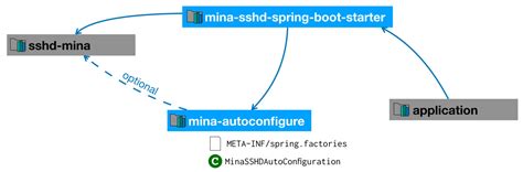 Spring Boot Auto Configuration JAX London