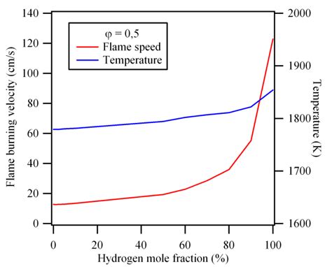 Flame Speed And Burnt Gases Temperature Of The Mixture Of Equivalence