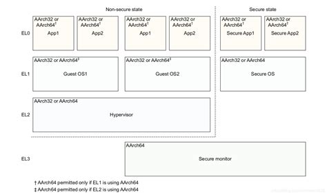armv8虚拟化从入门到放弃 1 minos hypervisor启动流程 security model when el3 is