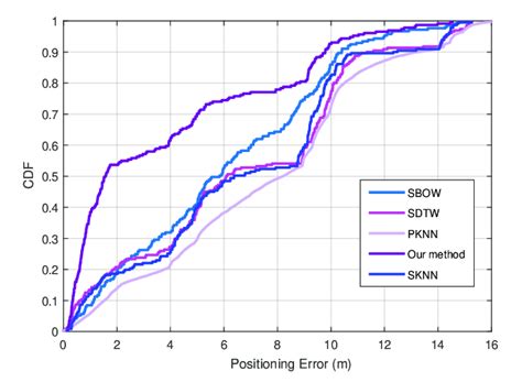 The Cumulative Error Distribution Of Different Positioning Models