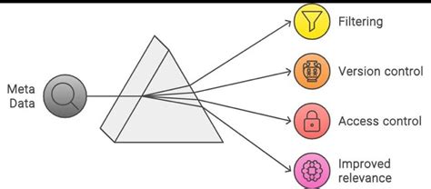 Ai Machinelearning Dataengineering Rag Vectordatabases Llms Mlai Data Datascience