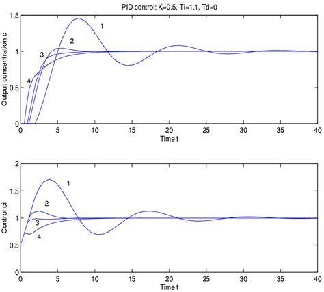2 closed loop step responses pid controller with constant