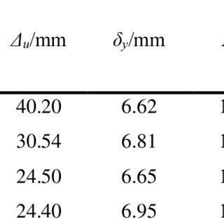 The Pseudo Static Test Results Of Flexure Shear Critical Columns Download Scientific Diagram