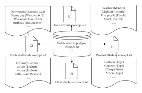 Concept Sets Of Various Attributes Download Scientific Diagram