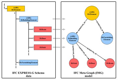 Mapping Ifc Express Into A Meta Graph Model Download Scientific Diagram