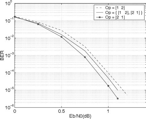 Figure 2 From Design Of Serially Concatenated Continuous Phase Modulation With Symbol Wise