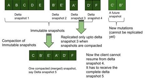 optimize latency throughput with master slave replication