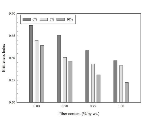Brittleness Index Values For All Specimen Series Download Scientific