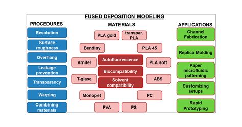 Fused Deposition Modeling 3d Printing For Bio Analytical Device Fabrication Procedures