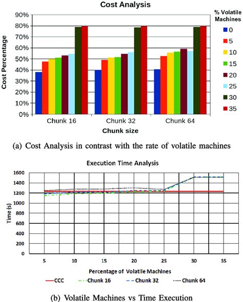 Cost Analysis Vs Time Execution Download Scientific Diagram