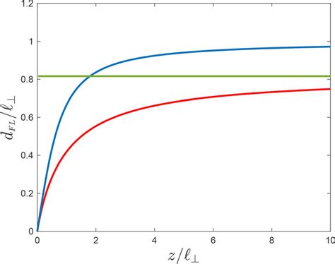 Field Line Diffusion Coefficients For Two Dimensional Turbulence Shown Download Scientific
