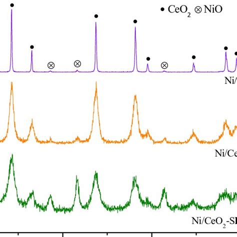 Xrd Patterns Of Calcined Ni Based Catalysts Download Scientific Diagram