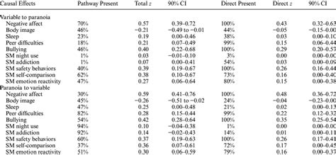 Average Causal Effects Between Paranoia And All Other Variables