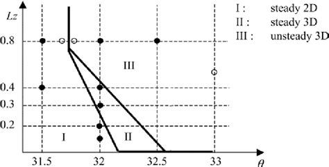 Figure 3 From Three Dimensional Unsteady Laminar Shockwave Boundary