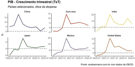 Dados Da Economia Internacional Em R E Python Análise Macro