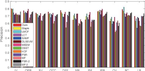 Figure 1 From An Improved Correlation Filter Based Target Tracking Method Semantic Scholar