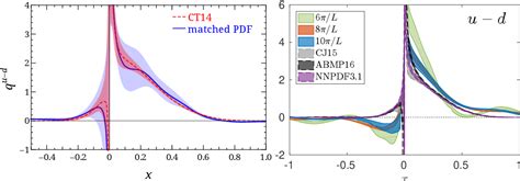Figure 1 From Recent Progress On Hadron Structure From Lattice Qcd