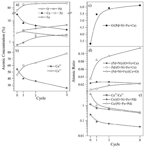 Surface Atomic Concentration And Ratios Of The Different Analyzed