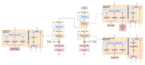 Building A Simple Transformer From Scratch Eshan Jayasundara