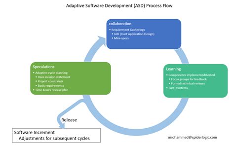Adaptive Software Development Asd An Agile Process Adaptive Software Development Asd An Agile Process