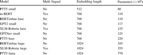 summary of some transformer based language models characteristics