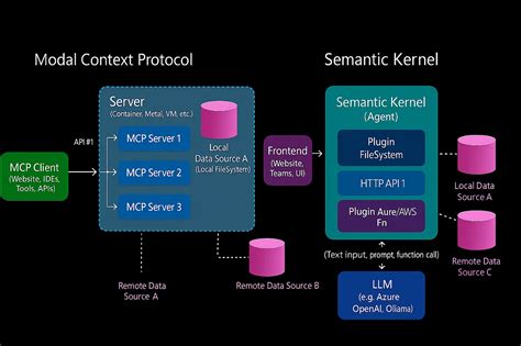 A Comparative Overview Of Langchain Semantic Kernel Autogen And More By Jane Huang Data
