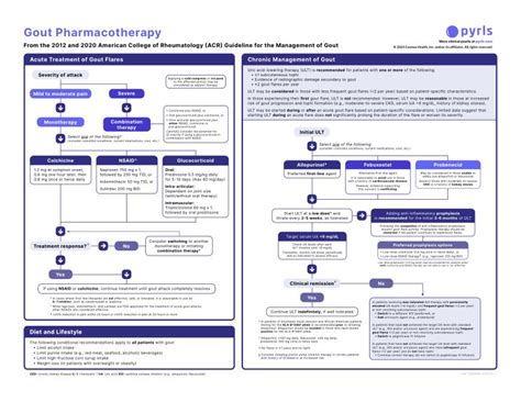 Pyrls On Linkedin Gout Pharmacotherapy Chart And Review Available In