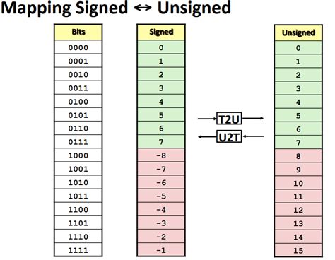 Solved For Mapping Between Signed And Unsinged Using Bits Chegg