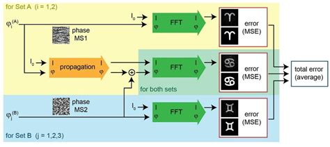 Flow Chart Of The Forward Pass For The Gradient Optimization Scheme Download Scientific