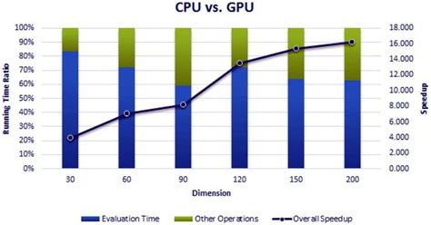 Overall Speedup Achieved By Gpu Based Implementation Using Naive Model