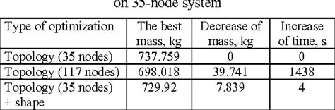 Table 2 From Modified Genetic Algorithm For Optimal Design Of Truss