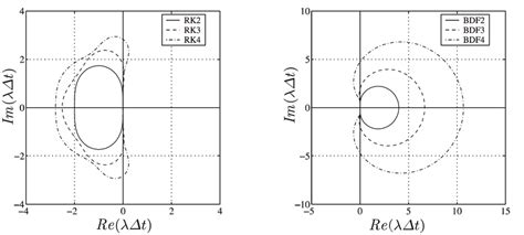Absolute Stability Regions Of Different Time Integration Method A RK Download Scientific