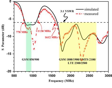 figure 10 from a dual loop antenna design for hepta band wwan lte metal