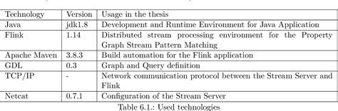 Table 61 From Windowed Graph Stream Pattern Matching Using Subgraph