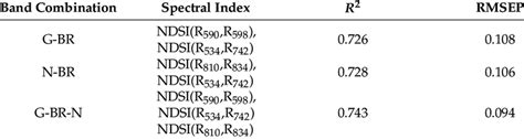 Band Combinations With The Highest Validation Accuracy Download
