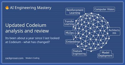Updated Codeium Analysis And Review