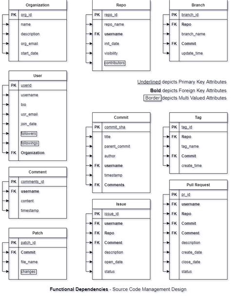 GitHub Rohantaneja Git Version Control Git Infrastructure But As A Relational Database