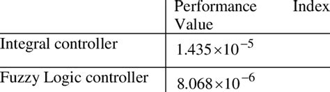 comparison of performance index values download table