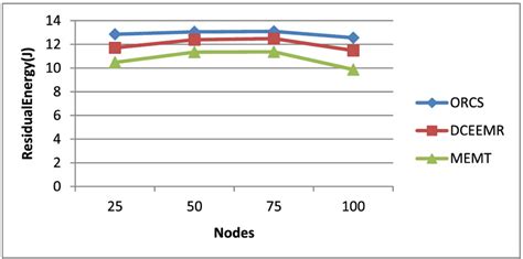 Residual Energy For Varying Nodes Download Scientific Diagram