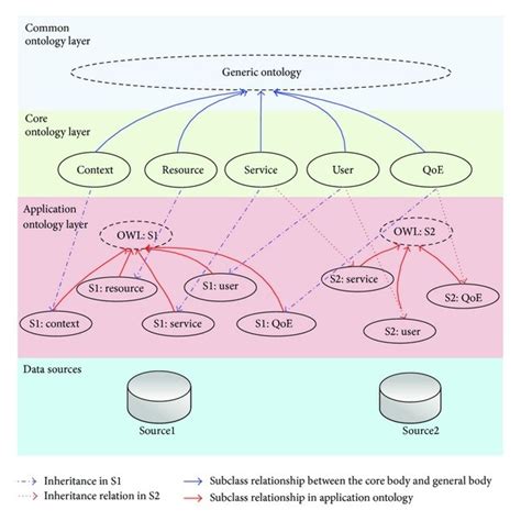 framework of iot service based on semantics download scientific diagram