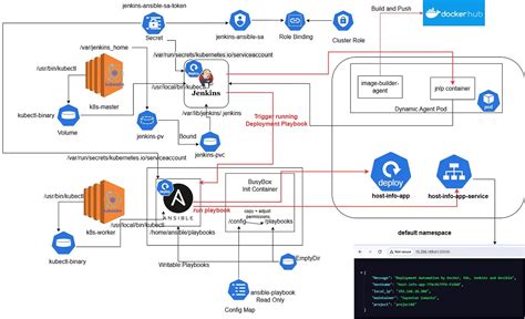 The Complete Ci Cd Pipeline Guide Jenkins Docker And Github Automation 2025 By Ashish Singh