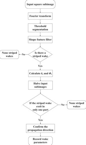 Full Article Ship Detection And Classification Based On Cascaded Detection Of Hull And Wake