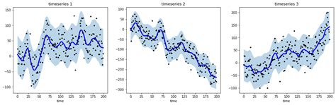 Statistics Outliers Detection Curve Fitting Ie Lowessloess Etc