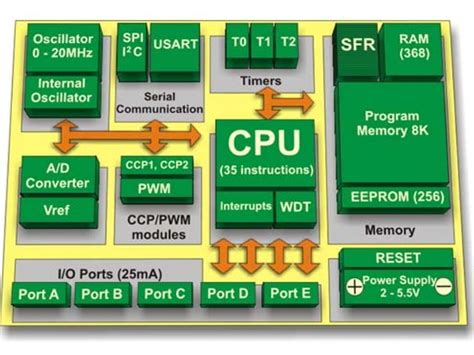 Introduction To Pic Microcontroller Pdf Operating Systems