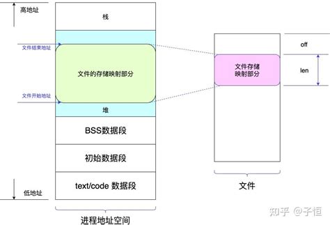 Java NIO 介绍 知乎